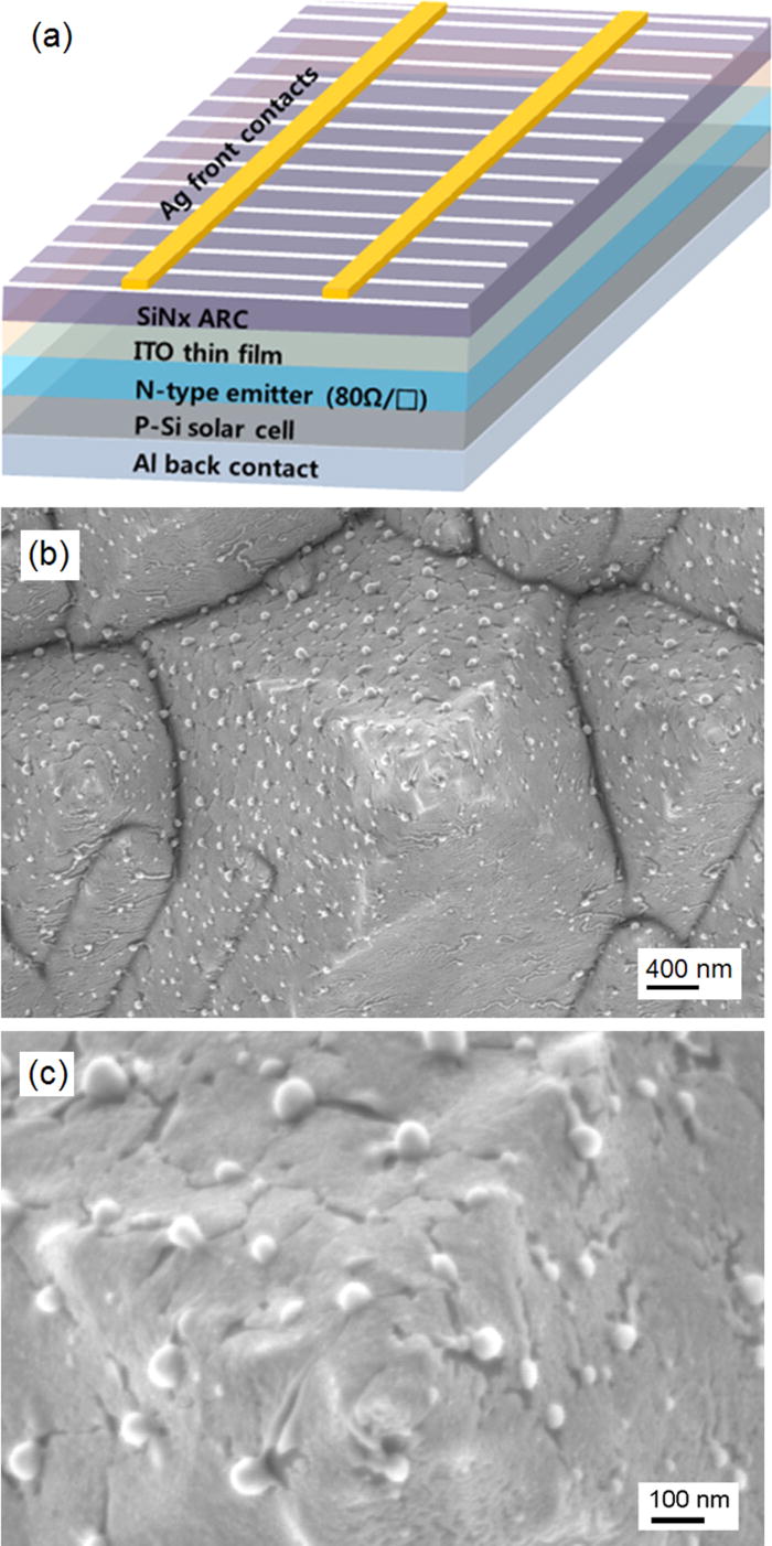 Enhanced photocurrent of Si solar cell with the inclusion of a ...