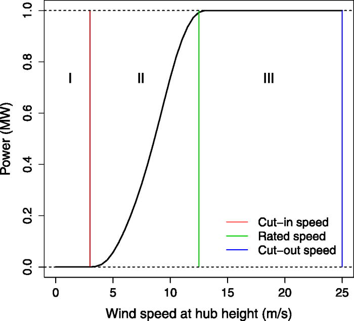 Wind power curve modeling in complex terrain using statistical models ...