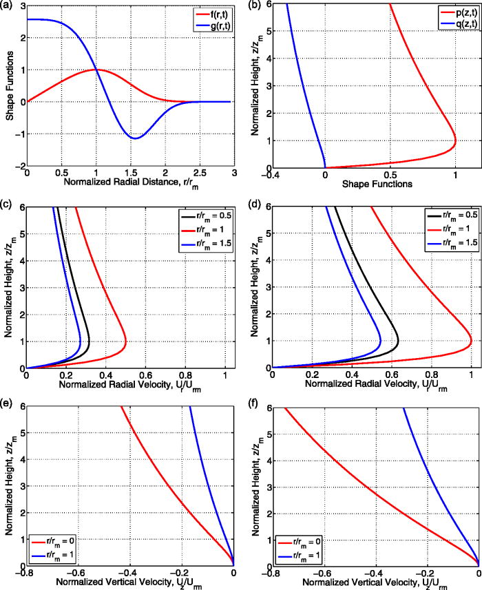 Extreme And Fatigue Loads On Wind Turbines During Thunderstorm Downbursts The Influence Of