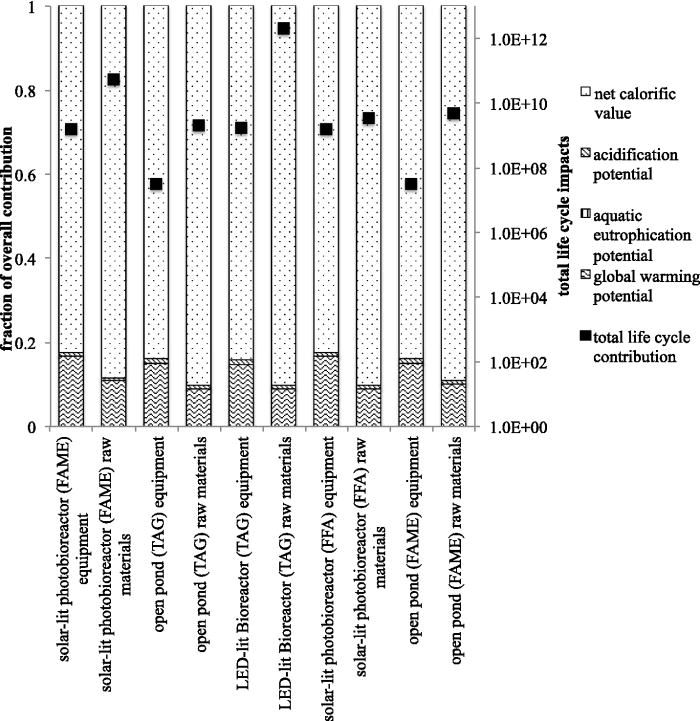 Life-cycle assessment of five microalgae-to-biofuels processes of varying complexity | Journal ...