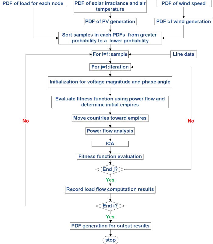 Solving probabilistic load flow in smart distribution grids using ...