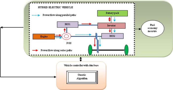 Energy management strategy for hybrid electric vehicles using genetic ...