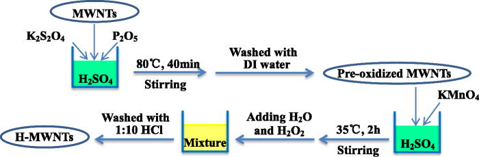 Treatment of multiwall carbon nanotubes based on the modified Hummers ...