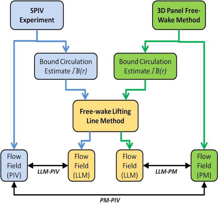 Evaluation of the lifting line vortex model approximation for ...