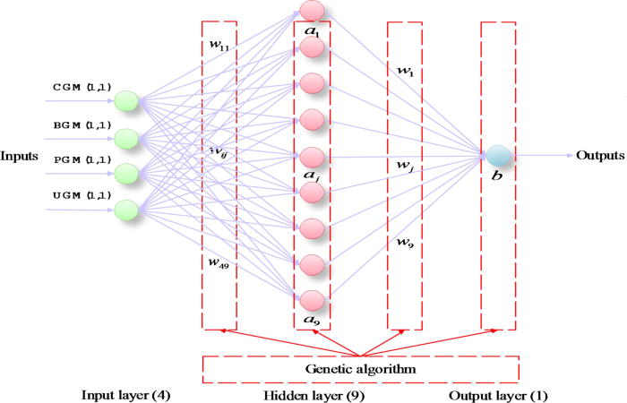 An improved grey neural network forecasting method based on genetic algorithm for oil ...