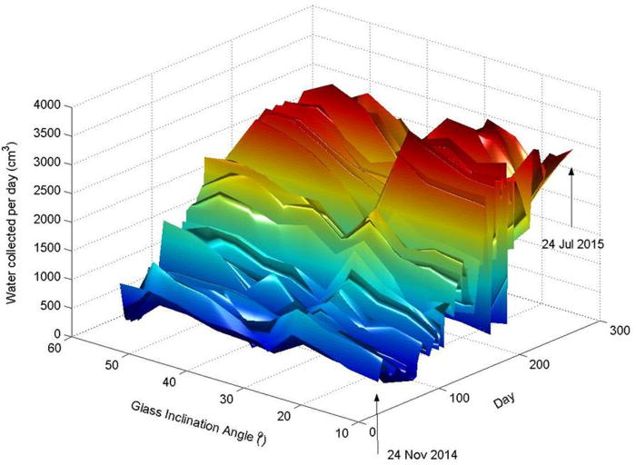 Effect of glass inclination angle on solar still performance | Journal ...