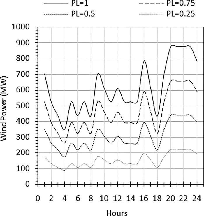 Stochastic analysis of wind energy uncertainty impact on ISO risk ...