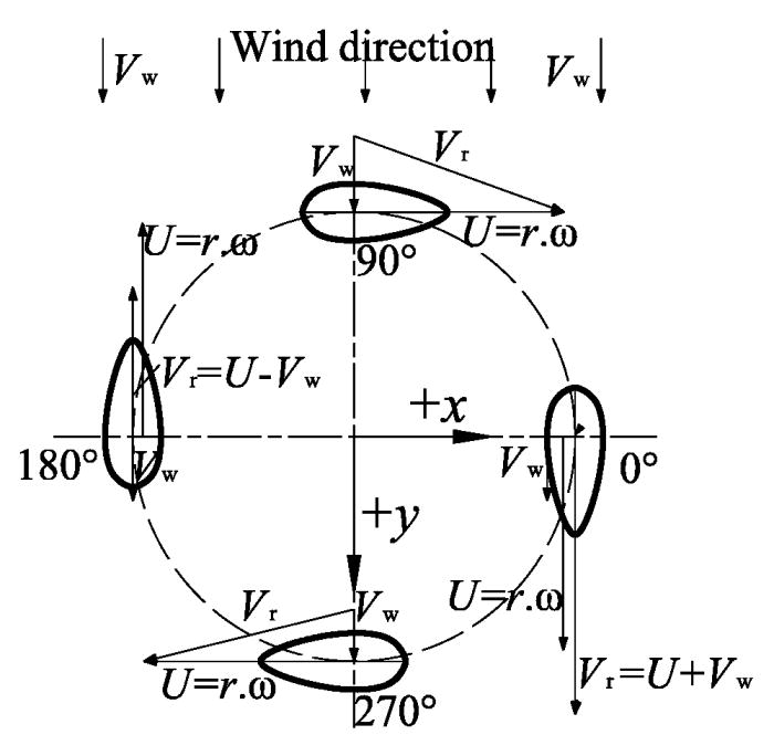Study on approach of performance improvement of VAWT employing double ...