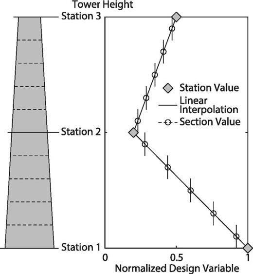 Methodology for optimizing composite towers for use on floating wind ...