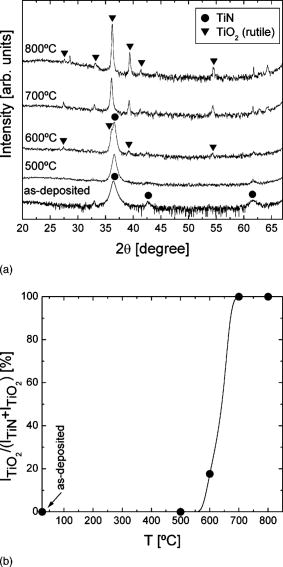 Oxidation behavior of titanium nitride films | Journal of Vacuum ...