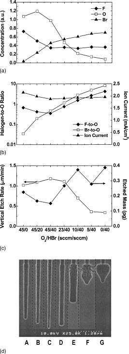 Etching of high aspect ratio features in Si using SF6∕O2∕HBr and SF6∕O2 ...