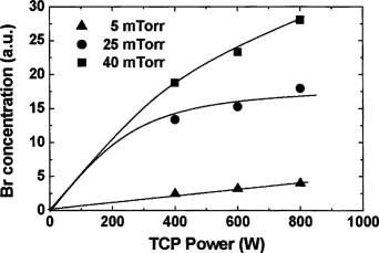 Feature scale model of Si etching in SF6∕O2∕HBr plasma and comparison ...