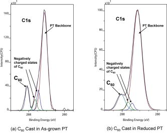 X-ray photoemission spectroscopy and Fourier transform infrared ...