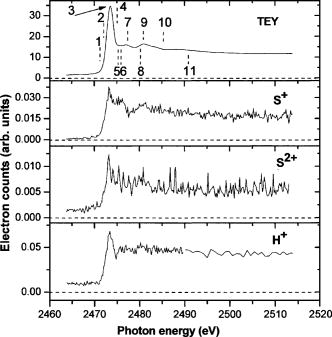 Photon stimulated ion desorption from condensed thiophene photoexcited ...
