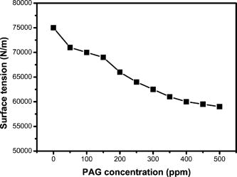 Role of surface tension in copper electroplating | Journal of Vacuum ...