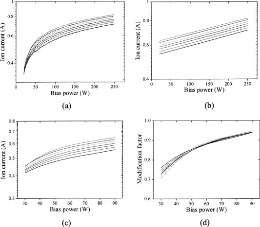 Feedback control of HfO2 etch processing in inductively coupled Cl2/N2 ...