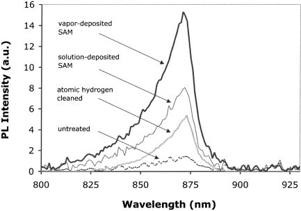 Properties of octadecanethiol self-assembled monolayers deposited on ...