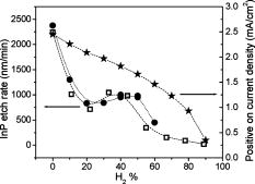Investigation of InP etching mechanisms in a Cl2/H2 inductively coupled plasma by optical ...