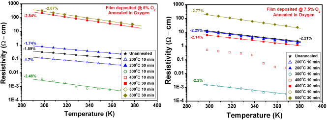 Correlation of temperature response and structure of annealed VOx thin ...