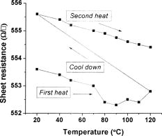 Microstructure and temperature coefficient of resistance of thin cermet ...