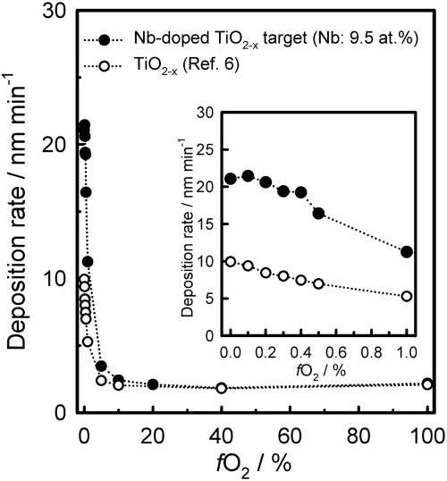 Electrical and optical properties of Nb-doped TiO2 films deposited by ...
