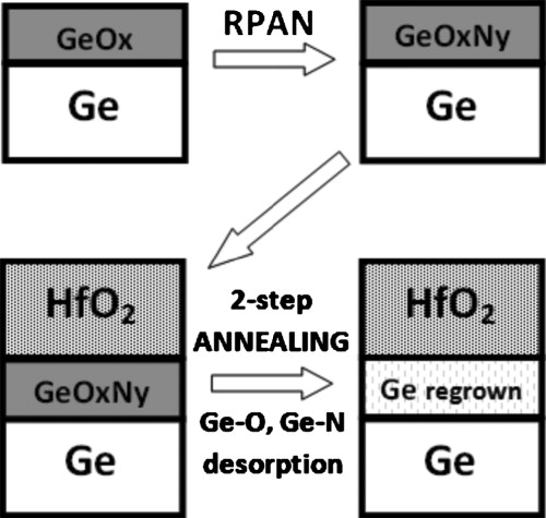 Monoclinic textured HfO2 films on GeOxNy/Ge(100) stacks using interface ...