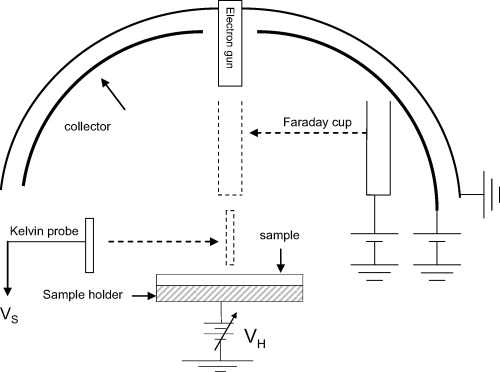 Methods for measurement of electron emission yield under low energy ...