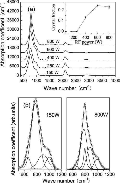 Low temperature deposition of hydrogenated nanocrystalline SiC films by ...