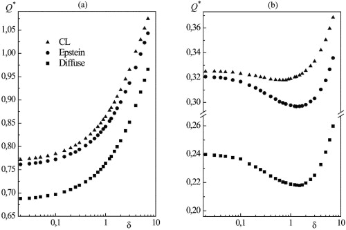 Impact of the gas-surface scattering and gas molecule-molecule ...