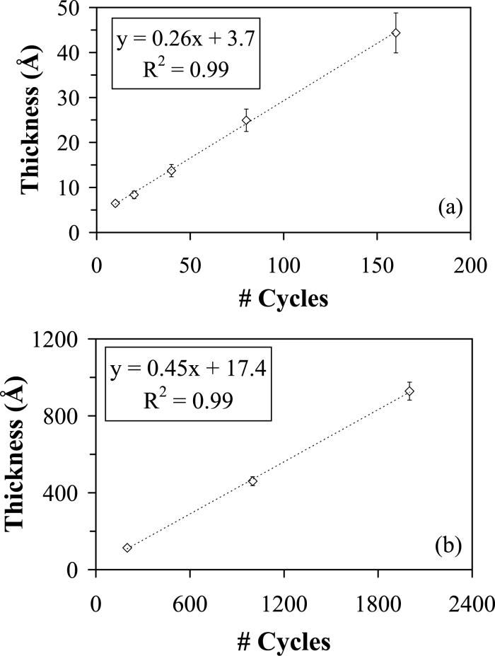 Plasma enhanced atomic layer deposition of SiNx:H and SiO2 | Journal of ...