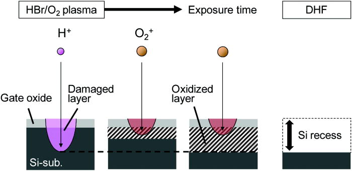 Structural and electrical characterization of HBr/O2 plasma damage to ...