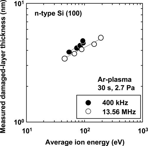 Modeling of plasma-induced damage and its impacts on parameter ...