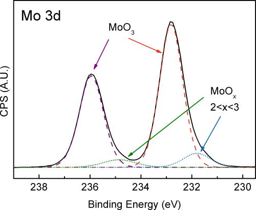 Combination of characterization techniques for atomic layer deposition ...