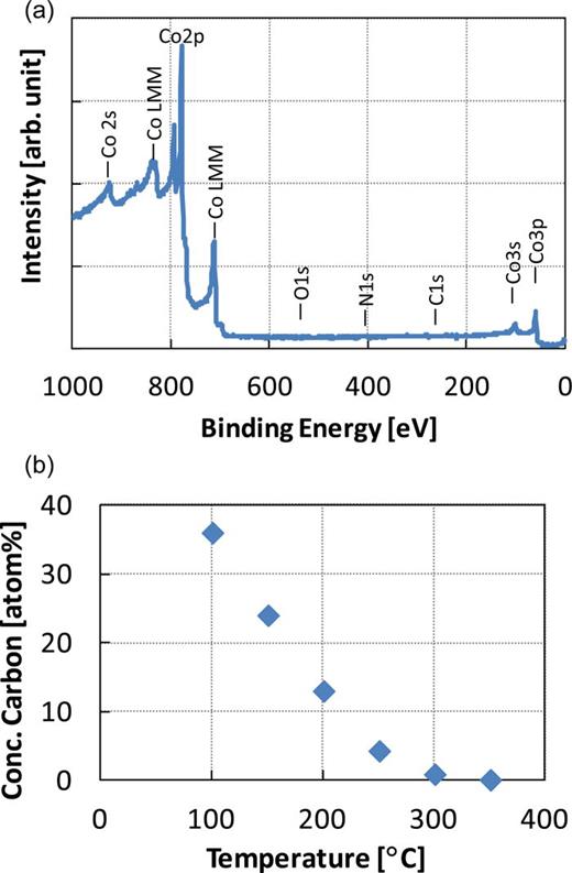 Hot-wire-assisted atomic layer deposition of a high quality cobalt film ...