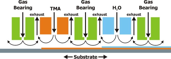 Low temperature and roll-to-roll spatial atomic layer deposition for ...