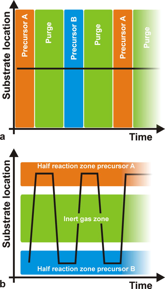 Spatial atomic layer deposition: A route towards further ...