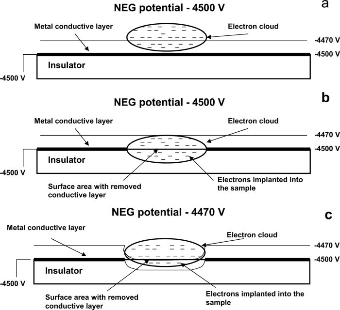 Optimizing charge neutralization for a magnetic sector SIMS instrument ...