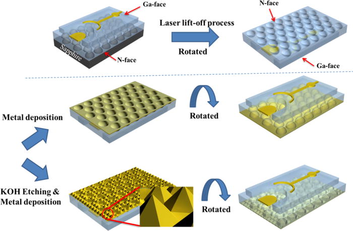 GaN-based light-emitting diodes by laser lift-off with micro- and nano ...