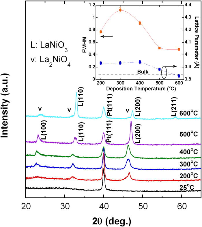 Microstructure and electrical properties of LaNiO3 thin films by RF ...