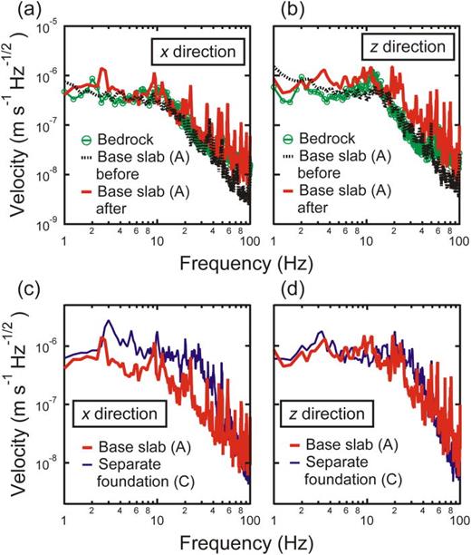Design of an effective vibration isolation system for measurements ...