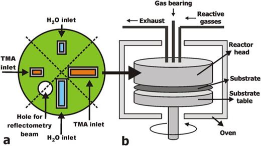 On the kinetics of spatial atomic layer deposition | Journal of Vacuum ...