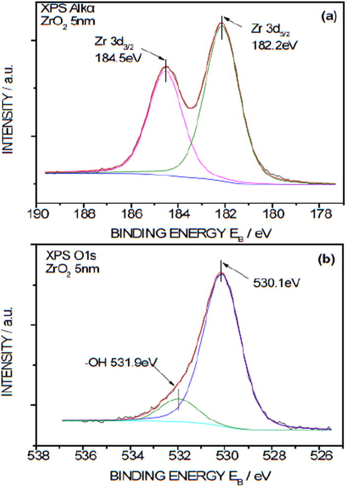 Probing the properties of atomic layer deposited ZrO2 films on p ...