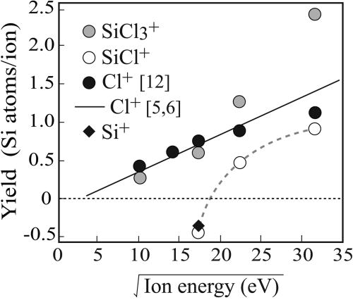 Characteristics of silicon etching by silicon chloride ions | Journal ...