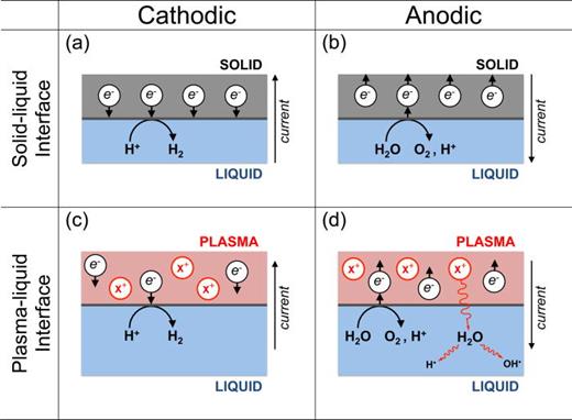 Charge transfer processes at the interface between plasmas and liquids ...