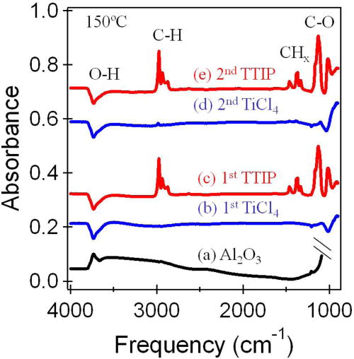Waterless Tio2 Atomic Layer Deposition Using Titanium Tetrachloride And