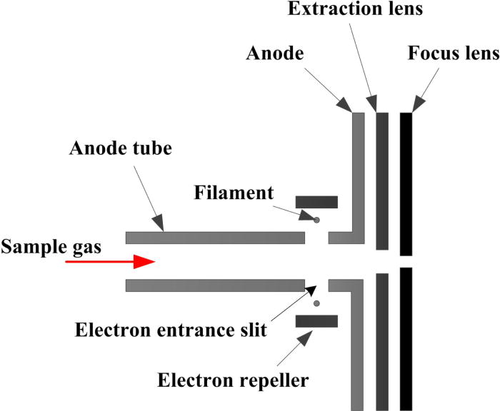 Optimization of closed ion source for a high-sensitivity residual gas ...