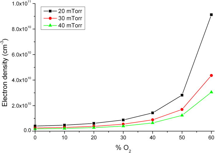 Modeling of inductively coupled plasma SF6/O2/Ar plasma discharge ...