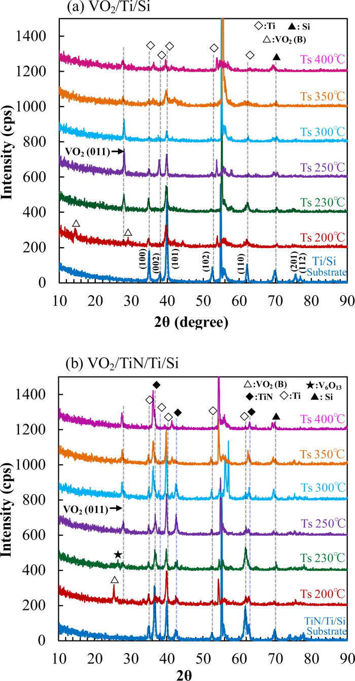 Effect of conductive TiN buffer layer on the growth of stoichiometric VO2 films and the out-of ...
