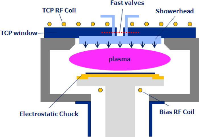 Etching mechanism of the single-step through-silicon-via dry etch using ...