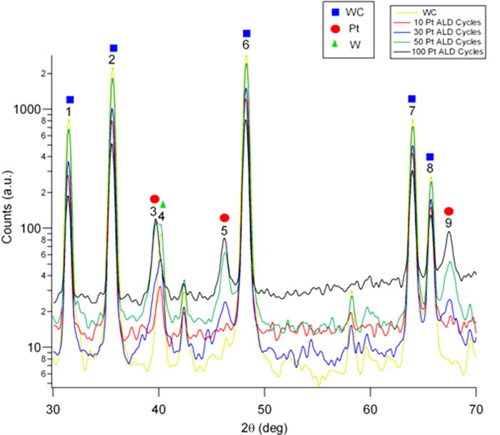 Atomic layer deposition synthesis and evaluation of core–shell Pt-WC ...